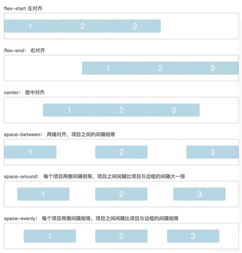 Flex布局 Justify Content 新属性值 Space Evenlyjustify Content Space Evenly