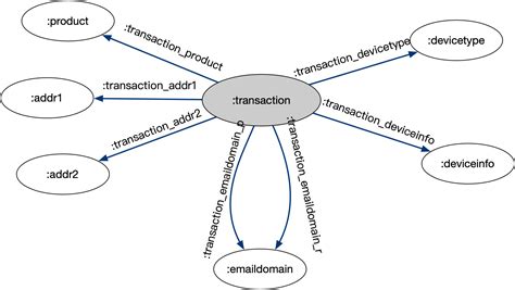 Graph Database With Polardb Practice Of Graph Analysis In The Banking And Financial Sector