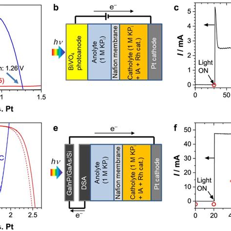 Illustration Of The Solar Driven Coupled Photoelectrochemical And