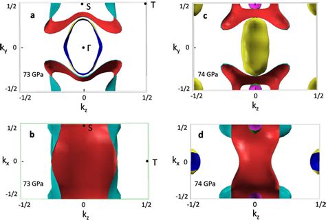 Side View In A X Direction And B Y Direction Of Calculated Fermi