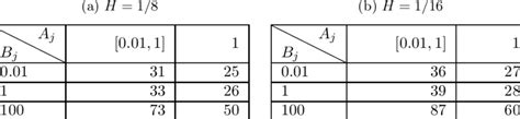 Number Of Iterations Until Convergence Using The Preconditioner On A Download Scientific