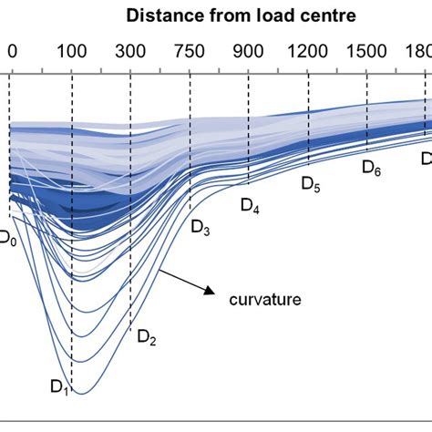 Deflection Basin From Heavy Fwd Test At Various Locations For The