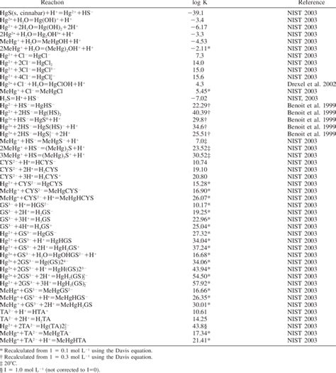 Thermodynamic Constants Used In The Speciation Calculations T25c I0 Download Table