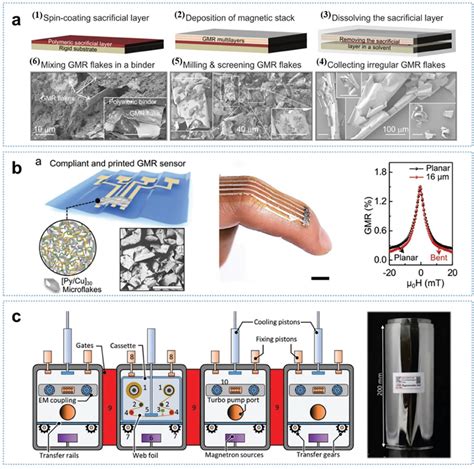 A Printable Gmr Sensors And Devices Schematics Of The Fabrication Download Scientific Diagram