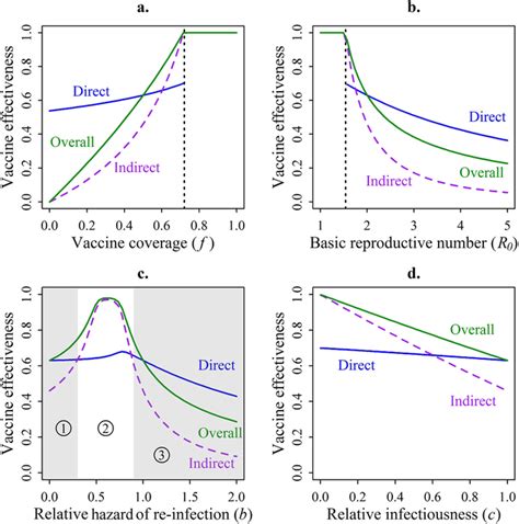 Impact Of Single Parameter Variations On The Different Measures Of