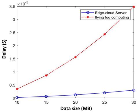 Dynamic Offloading In Flying Fog Computing Optimizing Iot Network Performance With Mobile Drones