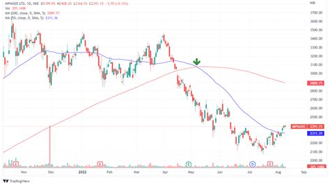 25 Best Technical Indicators For Your Trading Success