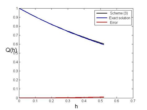 Order Graph Plot Of The Numerical Method 3 For Test Problem 1