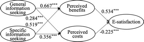 Results Of The Structural Model Using Amos Note P Value Download