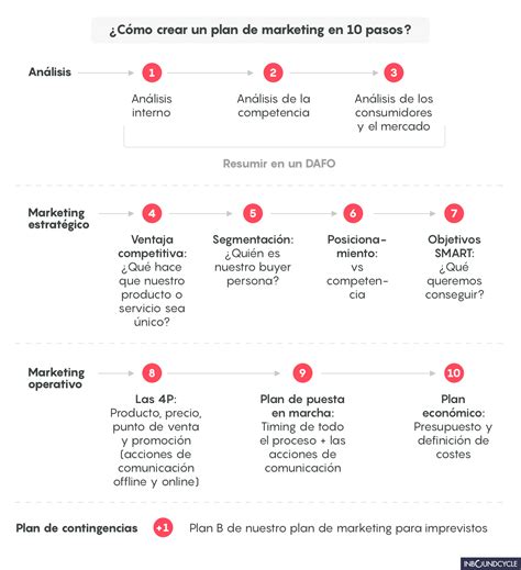 10 elementos indispensables para el éxito de tu plan de marketing