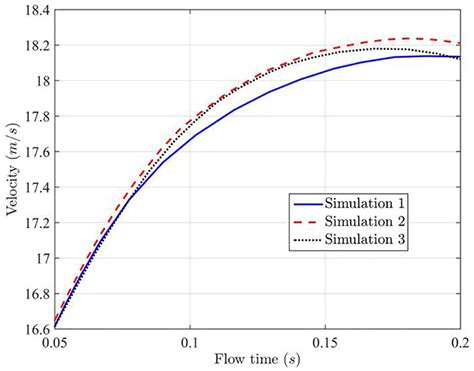 solution convergence for three different mesh sizes area weighted