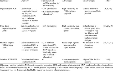 Overview Of Techniques Used For Analysis Of Cell Free Dna Cfdna Download Table