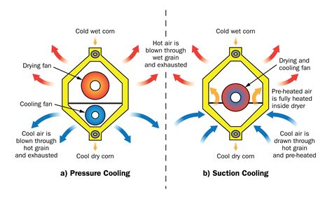 Reducing Energy Use In Grain Dryers Ontario Ca
