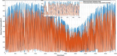 Measured Hourly Global Solar Radiation Against Forecasted Values Using Download Scientific