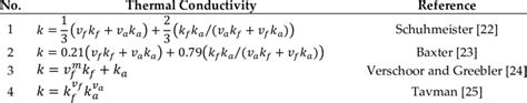 Some Semi Empirical Models For Thermal Conductivity Estimation Download Scientific Diagram