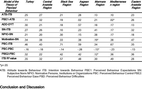All Regions And Path Coefficients For Energy Saving Behaviour Intention Download Scientific