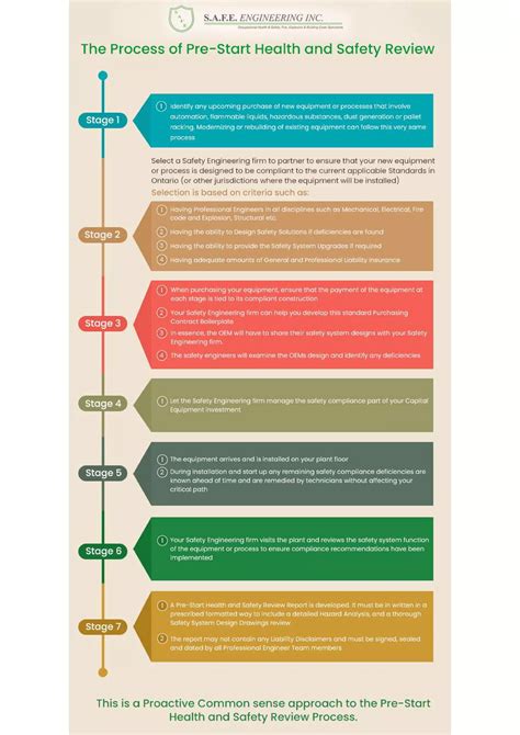The Process Of Pre Start Health And Safety Review Pdf