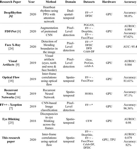 Summary Of Related Work In Deepfake Detection Means All Types Of