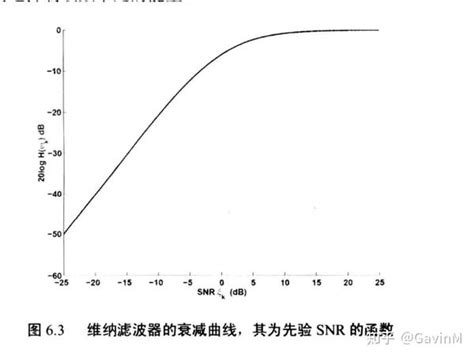 初学维纳滤波 知乎