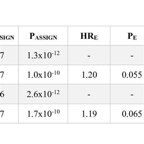 Summary Of Cvd Risk Models Based On Assign N Null Model Adjusted For Download Scientific