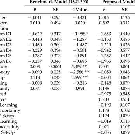 Hierarchical Linear Model Results Download Table