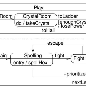 Example UML State Machine Download Scientific Diagram