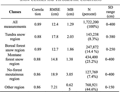 Table Iv From Combination Of Snow Process Model Priors And Site Representativeness Evaluation To