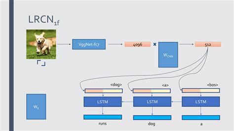 Long Term Recurrent Convolutional Neural Networks Ppt