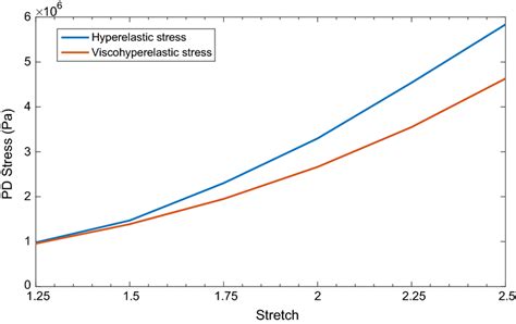 Comparison Of Visco Hyperelastic And Hyperelastic Pd Stresses At Download Scientific Diagram