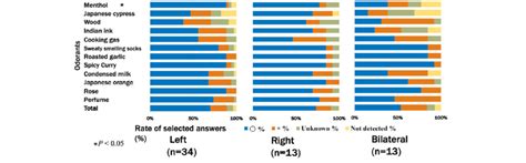 Comparison Of The Answers Of Patients With Left Right Or Bilateral