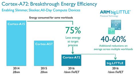 ARM Announces Premium Mobile Experience For Devices CPU News HEXUS Net