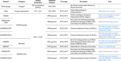 Background Information For Selected Precipitation Datasets Used In This Download Scientific
