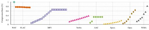 Achieved Average Compression Ratio For Each Codec And Bit Rate The