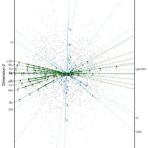 The Hybrid Triplot For The Drug Consumption Data The Grey Points