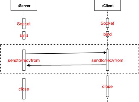 Linux 多进程通信开发七 Unix Domain Socket 之 Udp 通信domain Socket 多进程 Csdn博客