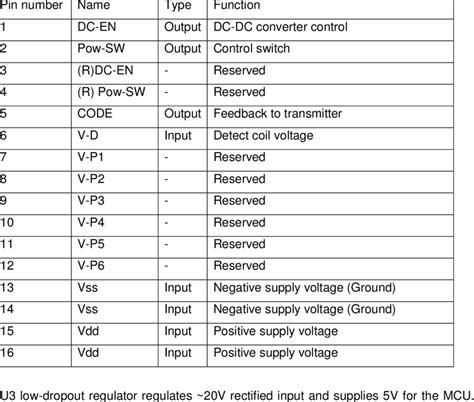 Receiver MCU Pin Functions Download Table