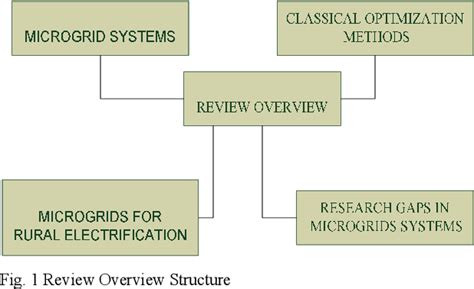 Figure 1 From Review Of Planning And Optimization Of The Renewable Energy Based Micro Grid For