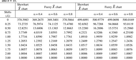 table 1 from fuzzy 𝑿̅ and s control charts based on confidence