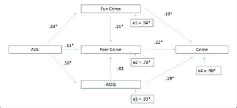 Standardized Results For Path List Mediational Model Offered Here P