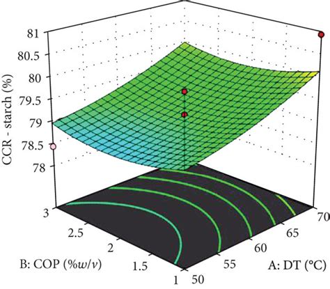 Response Surface Plots For Starch Content Of Cassava Flour A Cassava