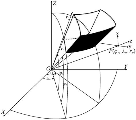 Rapid High Precision Gravity Field Forward Modeling Method In Spherical Coordinate System