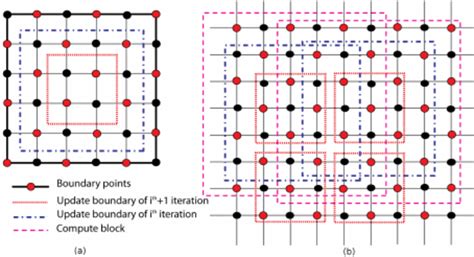 Parallel Block Sor We Assign Each Cuda Thread Block A Block Of Data To