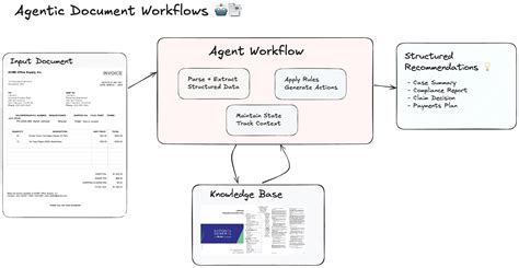 Introducing Agentic Document Workflows — Llamaindex Build Knowledge