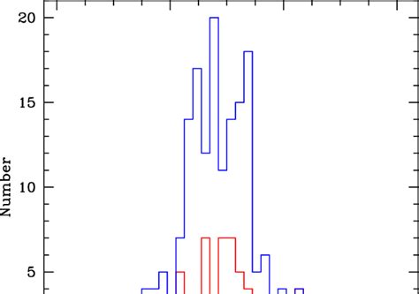 The Velocity Separation V Of 177 Symmetric Blue And 65 Asymmetric Download Scientific