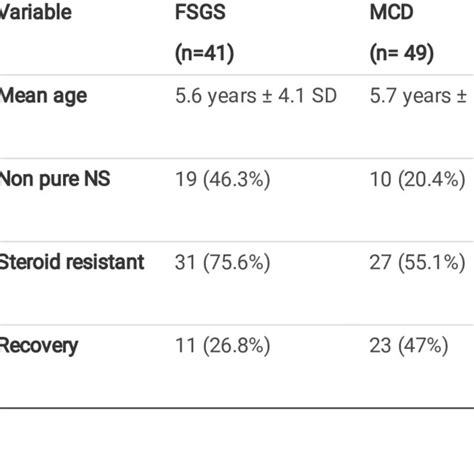 Comparison Between Fsgs And Mcd Download Scientific Diagram
