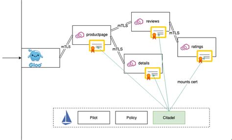 using gloo as an ingress gateway with istio and mtls updated for istio