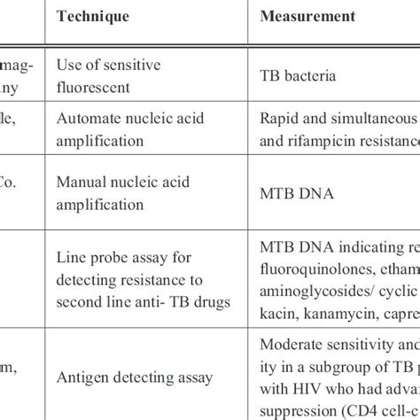 Tuberculosis Diagnostic Test Or Processes In The Pipeline 2012
