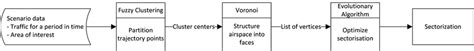 Overview Of The Applied Dynamic Sectorization Approach Download