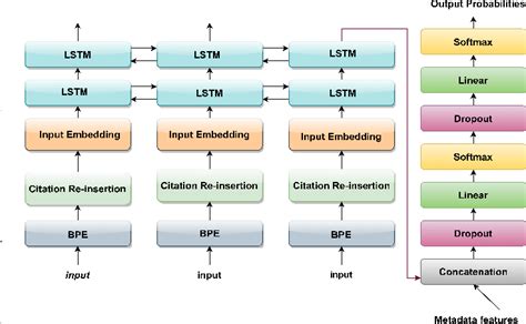 Figure 2 From A Survey On Citation Recommendation System Semantic Scholar