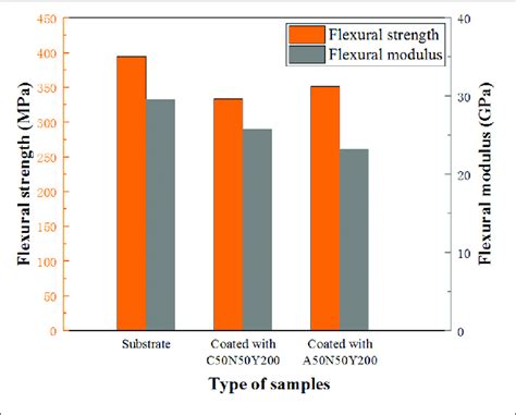 The Flexural Strength And Flexural Modulus Of Different Samples